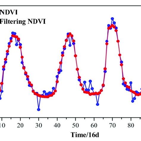 Ndvi Fitting Effect Based On Asymmetric Gaussian Function Download