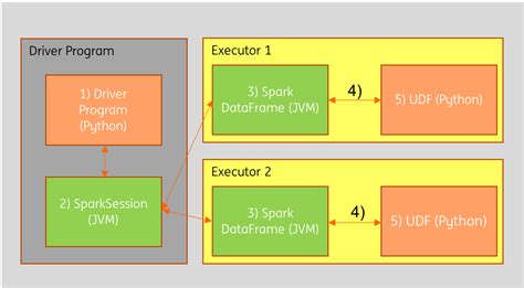 Using Scala Udfs In Pyspark Tldr By Wb Advanced Analytics Wbaa Medium