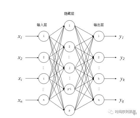 bp神经网络介绍与应用 墨天轮