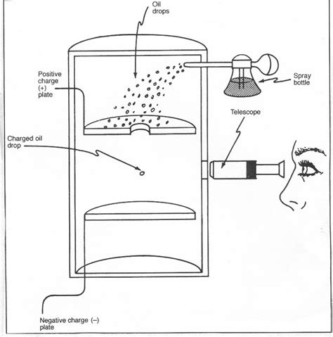The Oil Was Observed After Being Passed Through An Electrical Field