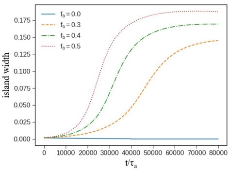 Evolution Of Magnetic Island Width For Various Fractions Of Bootstrap Download Scientific