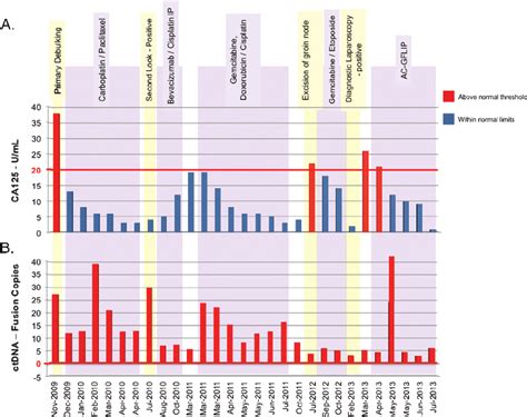 Detection Of Fusion Sequences In Ctdna A The Surgical Highlighted