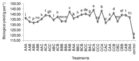 Biological Yield G Pot 1 Of Wheat As Affected By Various Download Scientific Diagram