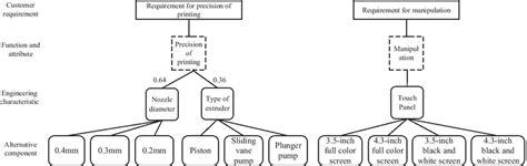 Partial Diagram Of The Functional Hierarchical Structure Of 3d Printer