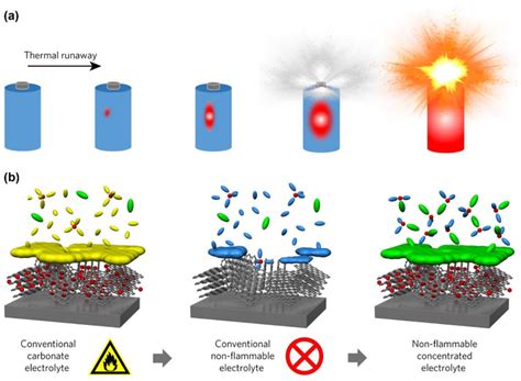 Conceptual Design For Safer Electrolyte Of Libs A Schematic Drawing