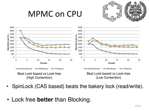 Ppt Understanding Performance Of Concurrent Data Structures On