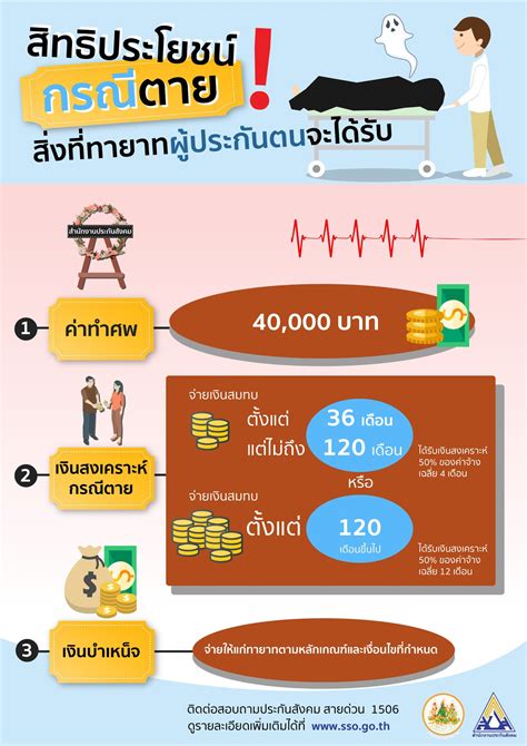 สิทธิประโยชน์กรณีตาย สำนักงานประกันสังคม กระทรวงแรงงาน Social Security Office Facebook