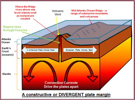 Wath Geography Plate Tectonics
