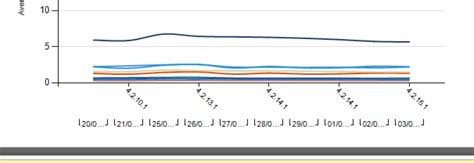 Reporting Services Ssrs How Do You Hide The Label For One Data Field In A Line Graph Axis