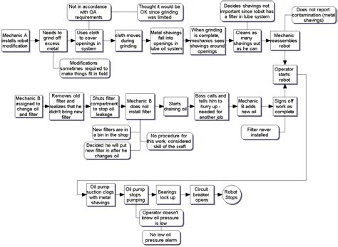 Best Root Cause Analysis TapRooT RCA Difference