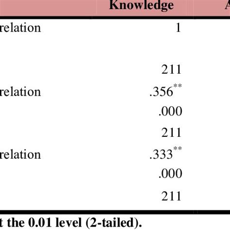Pearsons Correlation Among Knowledge Attitude And Practice Scores Download Scientific Diagram
