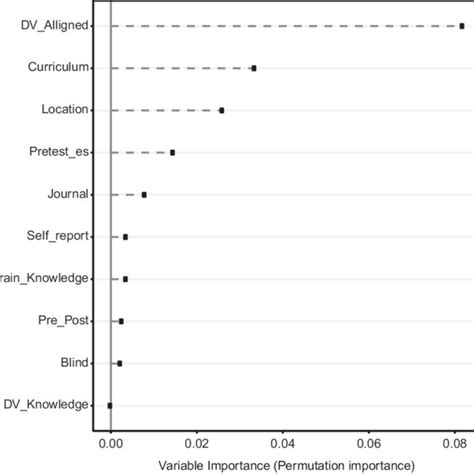 4 Variable Importance Plot Download Scientific Diagram