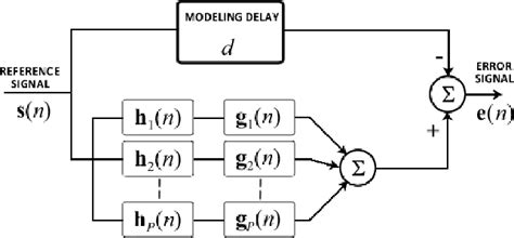 Figure 1 From A Robust Iterative Inverse Filtering Approach For Speech Dereverberation In