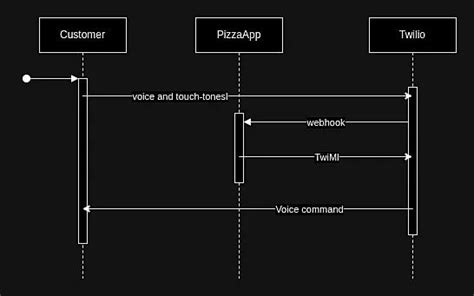 How To Build An Ivr With Django And Programmable Voice Twilio