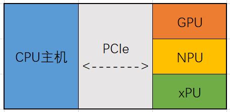 神经网络推理加速入门异构编程 阿里云开发者社区
