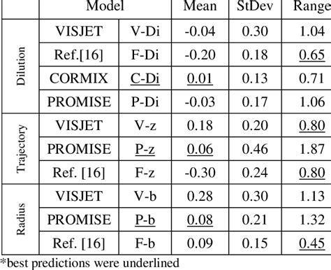 Statistics Of Relative Prediction Error Download Table
