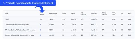 Data Driven Approach To Amazon Ad Optimization