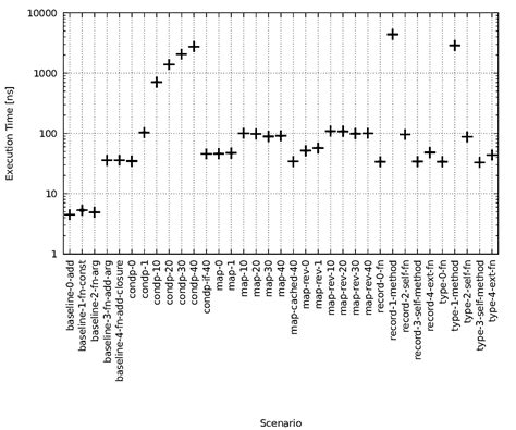 Performance Of Method Calls” On Clojure Objects” Ruedigergad