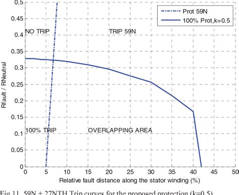 Figure 11 From Novel Adaptive 100 Stator Ground Fault Protection Based