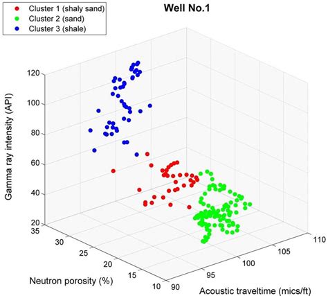 Clustered Neutron Acoustic And Natural Gammaray Intensity Log Data In Download Scientific