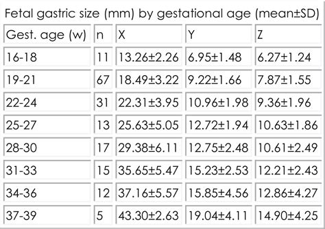 421 Fetal Gastric Size Linear And Volume Measurements And Temporal