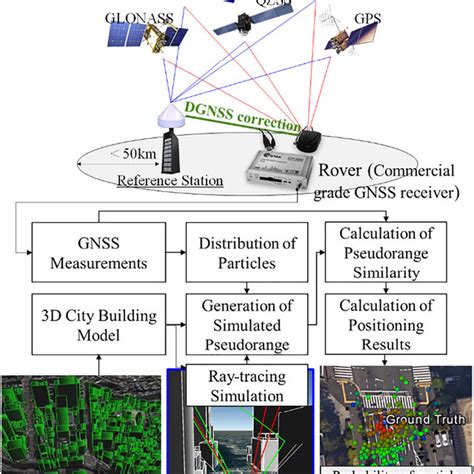 Flowchart Of Gnss Positioning With The Aid Of Differential Correction