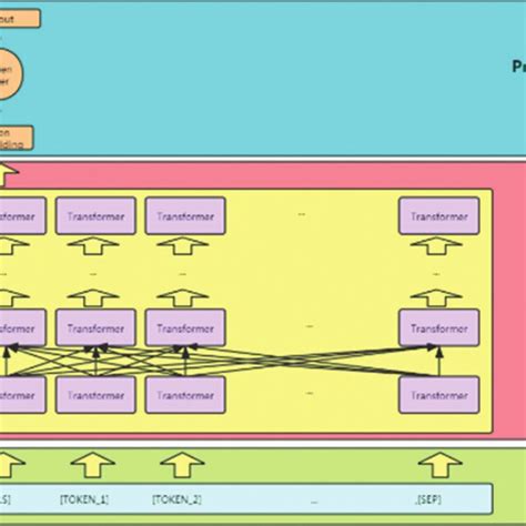 Bert Layers For Text Classification Download Scientific Diagram Bert Layers For Text Classification Download Scientific Diagram
