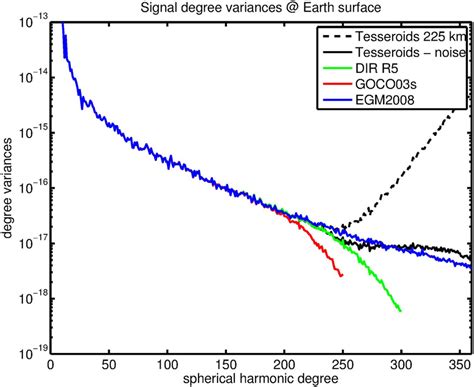 Signal Degree Variances Of Global Gravity Field Models And Tesseroid Download Scientific