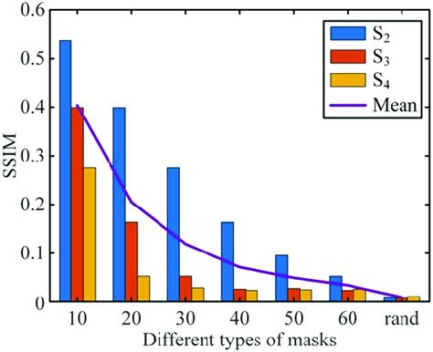 Ssim Between Diffraction Patterns Modulated By Different Phase Masks Download Scientific Diagram