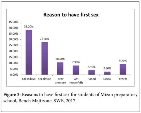 Community Medicine Health Education First Sex