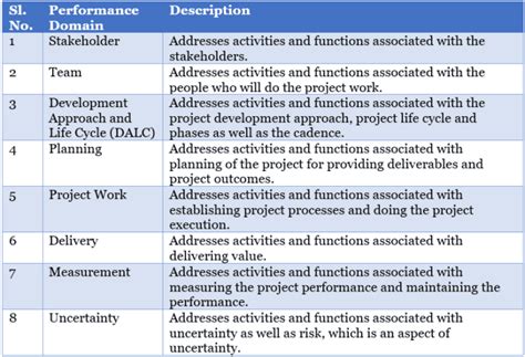 pmbok7 principles performance domains and artifacts how do they work