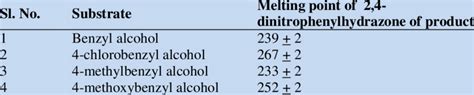 Melting Points Of 2 4 Dinitrophenylhydrazone Of Products On The