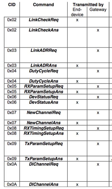 Not Receiving Mqtt Msgs For Abp Device Chirpstack Network Server Chirpstack Community Forum