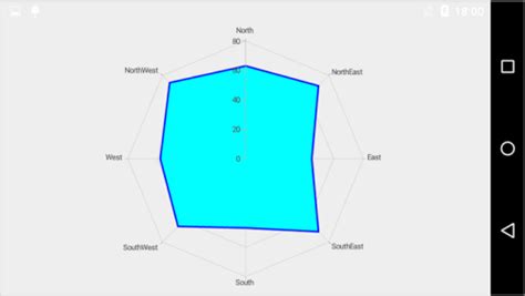 Chart Types SFChart Xamarin Android Syncfusion Chart Types SFChart Xamarin Android Syncfusion