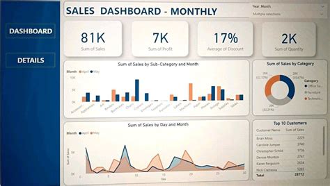 Ankush Singh Thakur On Linkedin Dataanlytics Dashboard Dataanalyst Kpi Salesdashboard