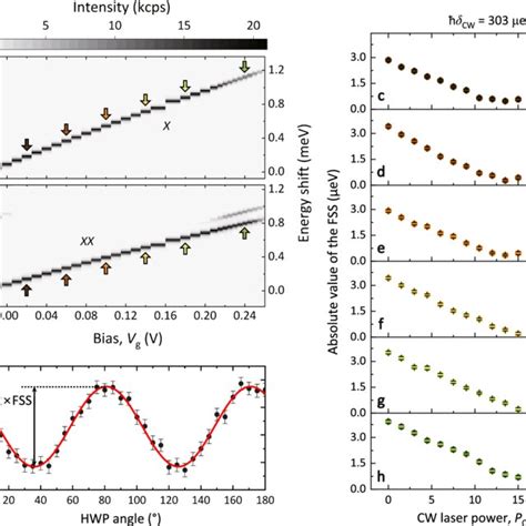 Simultaneous Tuning Of Photon Energy And Fine Structure Splitting A