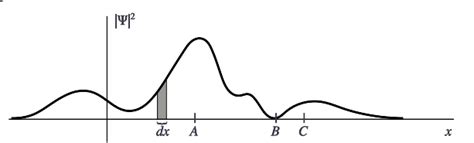 36 Wavefunctions Must Be Normalized Chemistry Libretexts