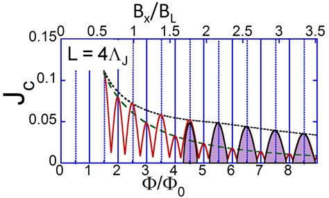 Illustration Of The Oscillating Magnetic Field Dependence Of The