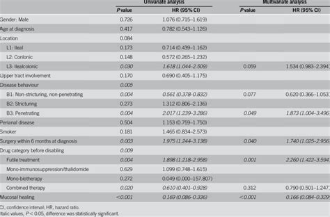 Predictors Of Disabling Disease Occurrence By Univariate And Download Scientific Diagram