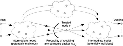Diagram Of The Network And A Non Malicious Node V Download Scientific Diagram