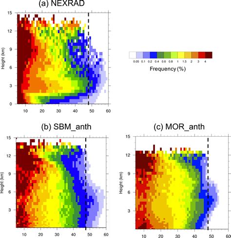 Acp Impacts Of Cloud Microphysics Parameterizations On Simulated Aerosol Cloud Interactions