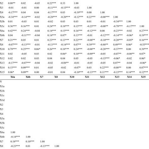 Correlation Coefficient Matrix Of Dependent And Independent Variables Download Table