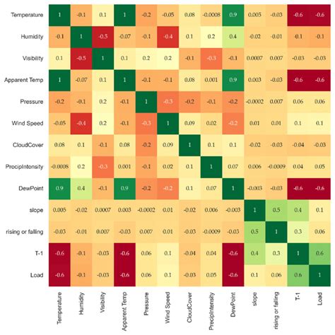 correlation map of input features and electric load download