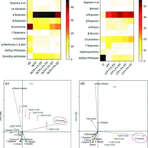 The Heatmap Plot And The Pca Biplot Analysis For Violate Compound And Download Scientific