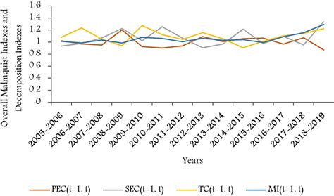 overall malmquist indexes and decomposition indexes download