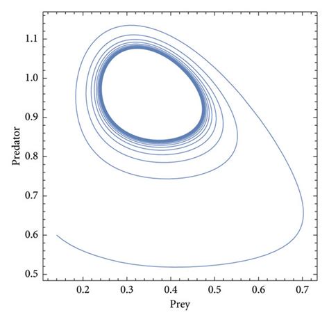 Periodic Oscillations A Time Plot B Phase Portrait For The Model Download Scientific