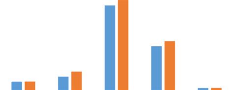 Yield Increment For Foliar Application Of Zn And B Than Basal Application