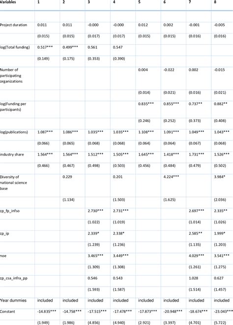 Negative Binomial Regression Analysis Of Projects Patent Productivity
