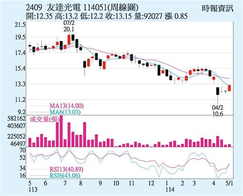 友達 Q1報喜外資挺 證券權證 工商時報