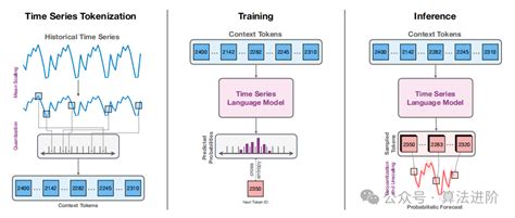 时间序列预训练大模型！时间序列大模型 Csdn博客